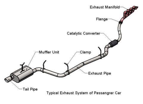 Understanding Your Car’s Exhaust System and How to Spot Problems ...
